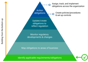 Building a Regulatory Change Management Framework | Nimonik